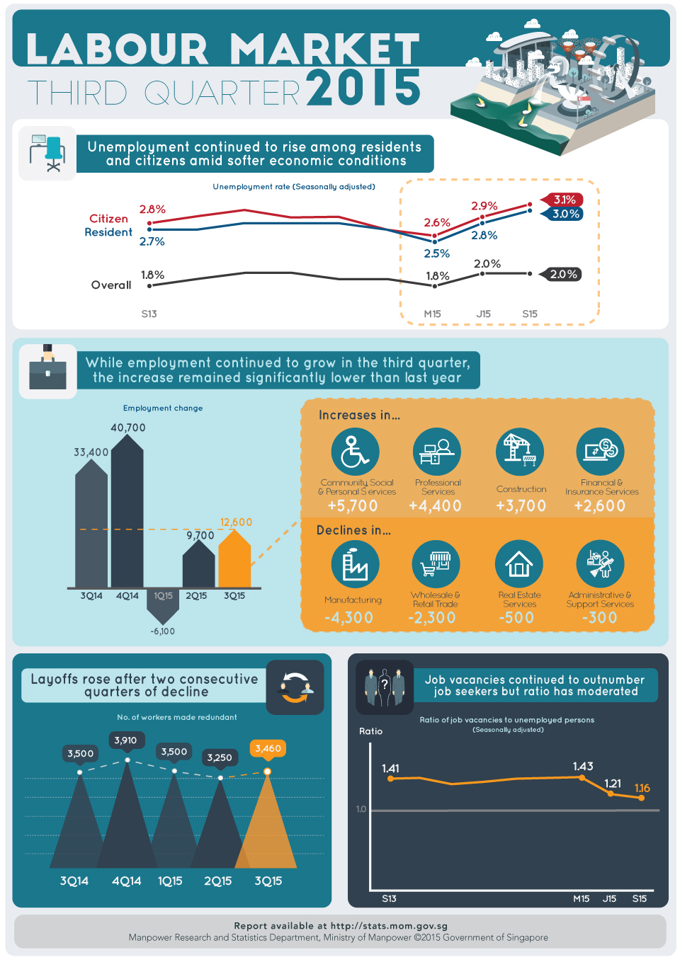 Infographic: Labour Market, Third Quarter 2015