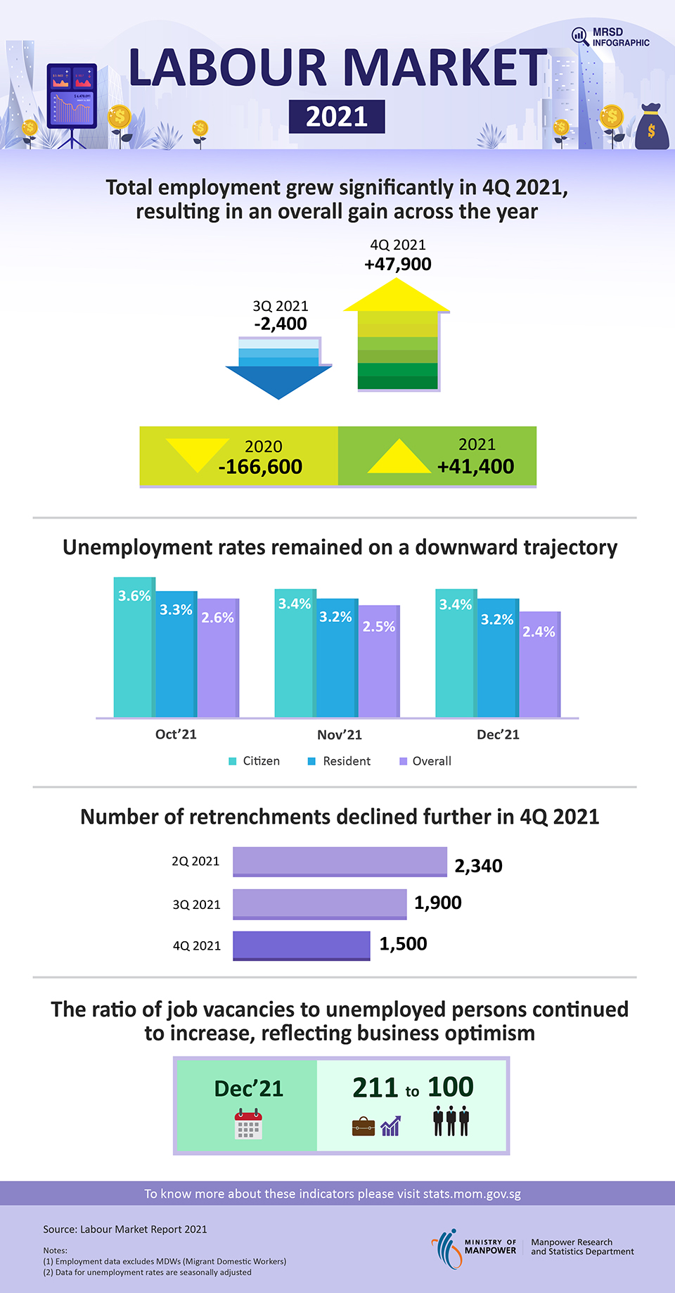 Infographic: Labour Market 2021
