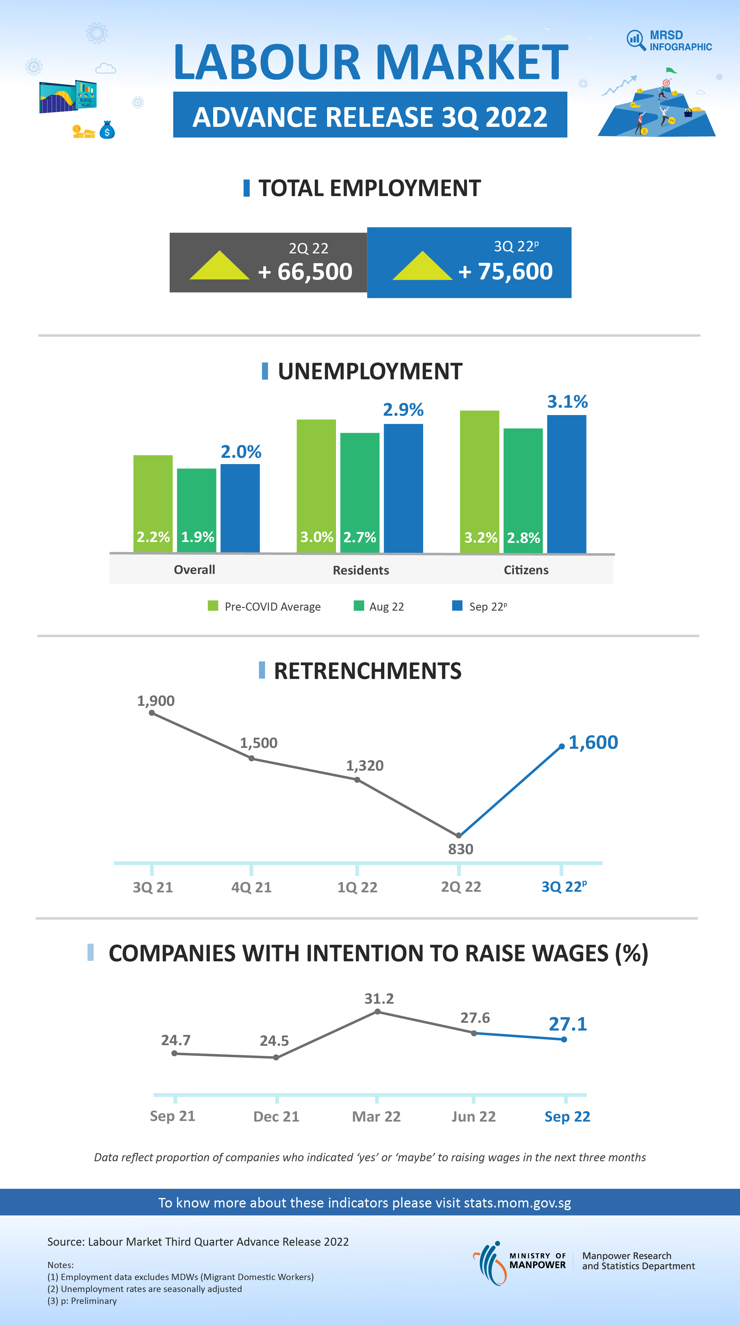 Infographic: Labour Market Advance Release Third Quarter 2022