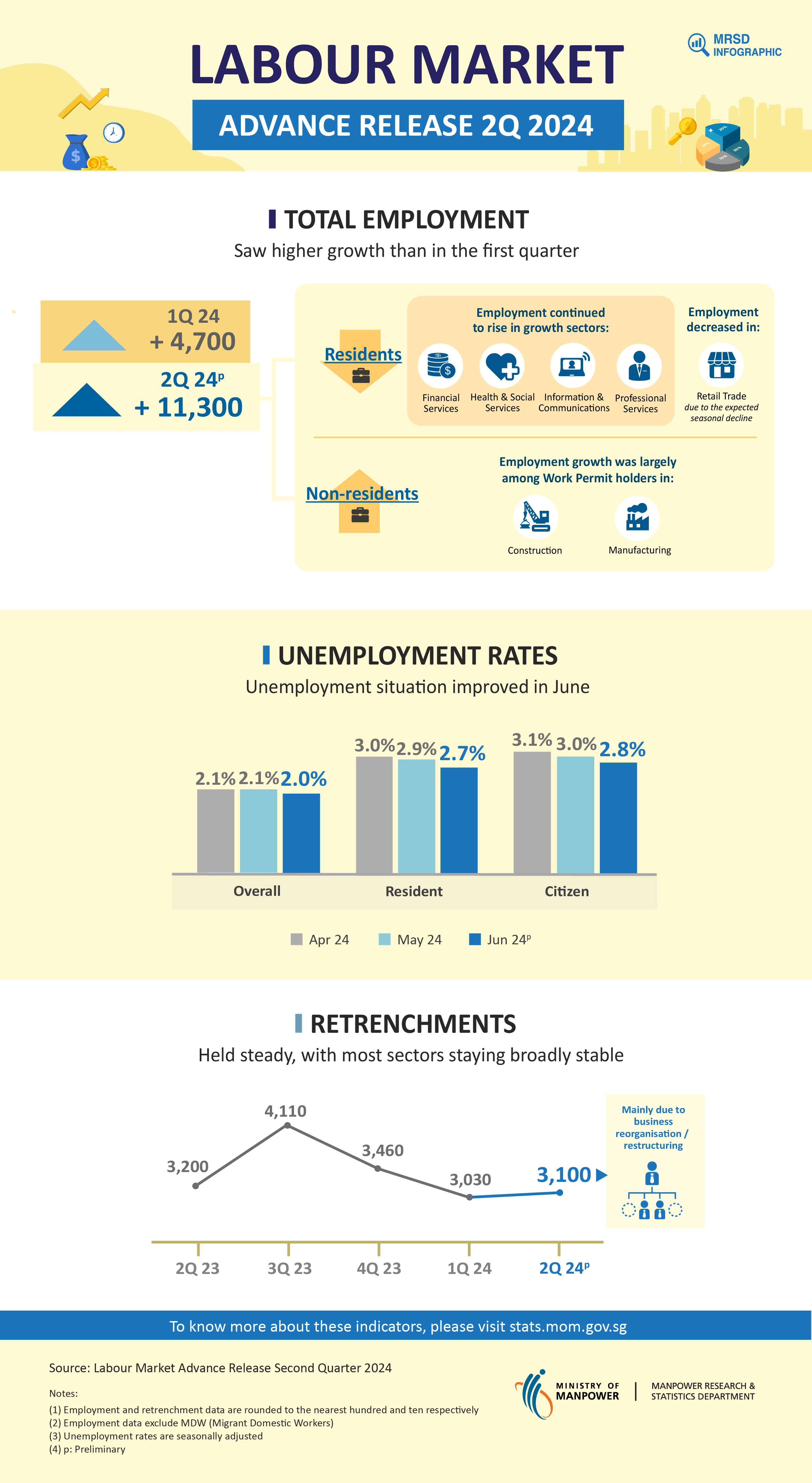 Infographic: Labour Market Advance Release Second Quarter 2024