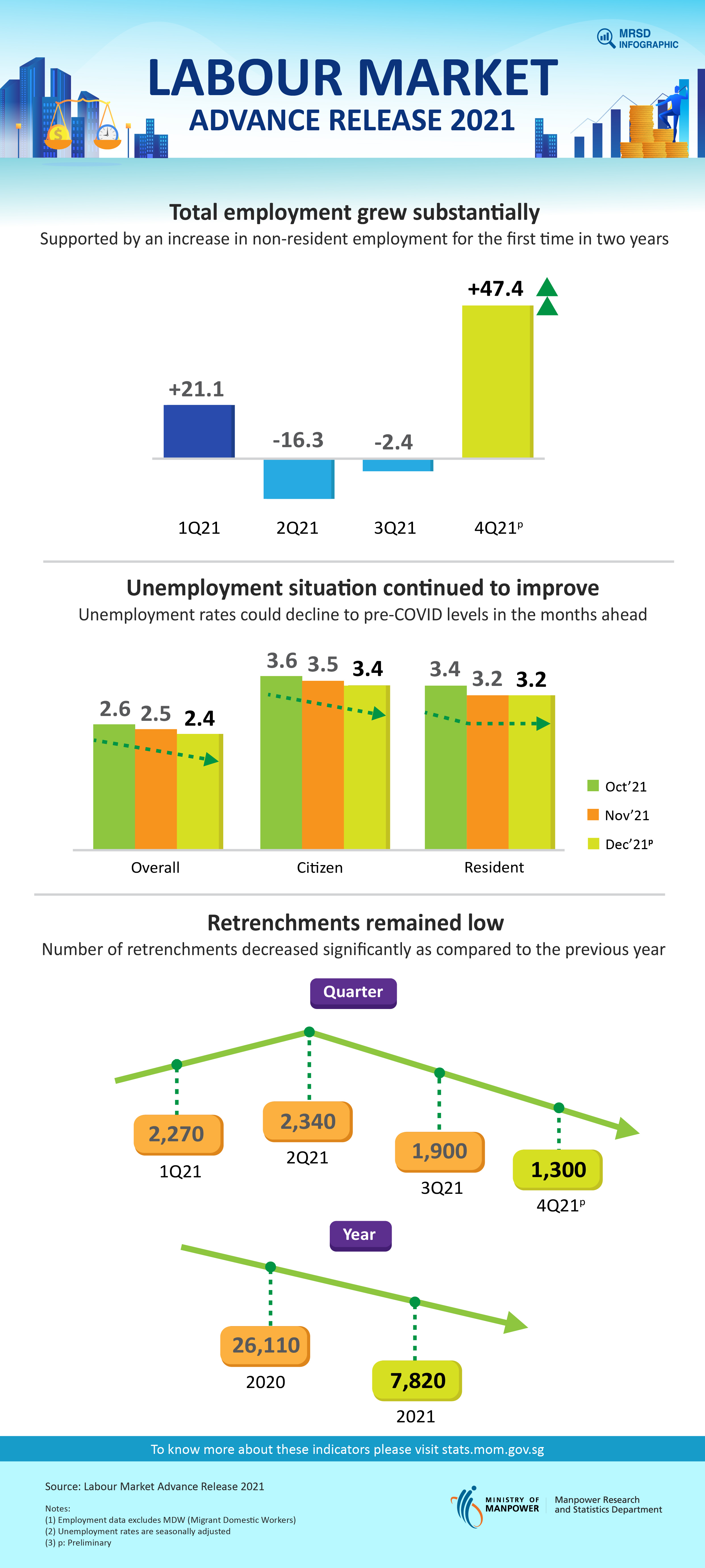 Infographic: Labour Market Advance Release 2021