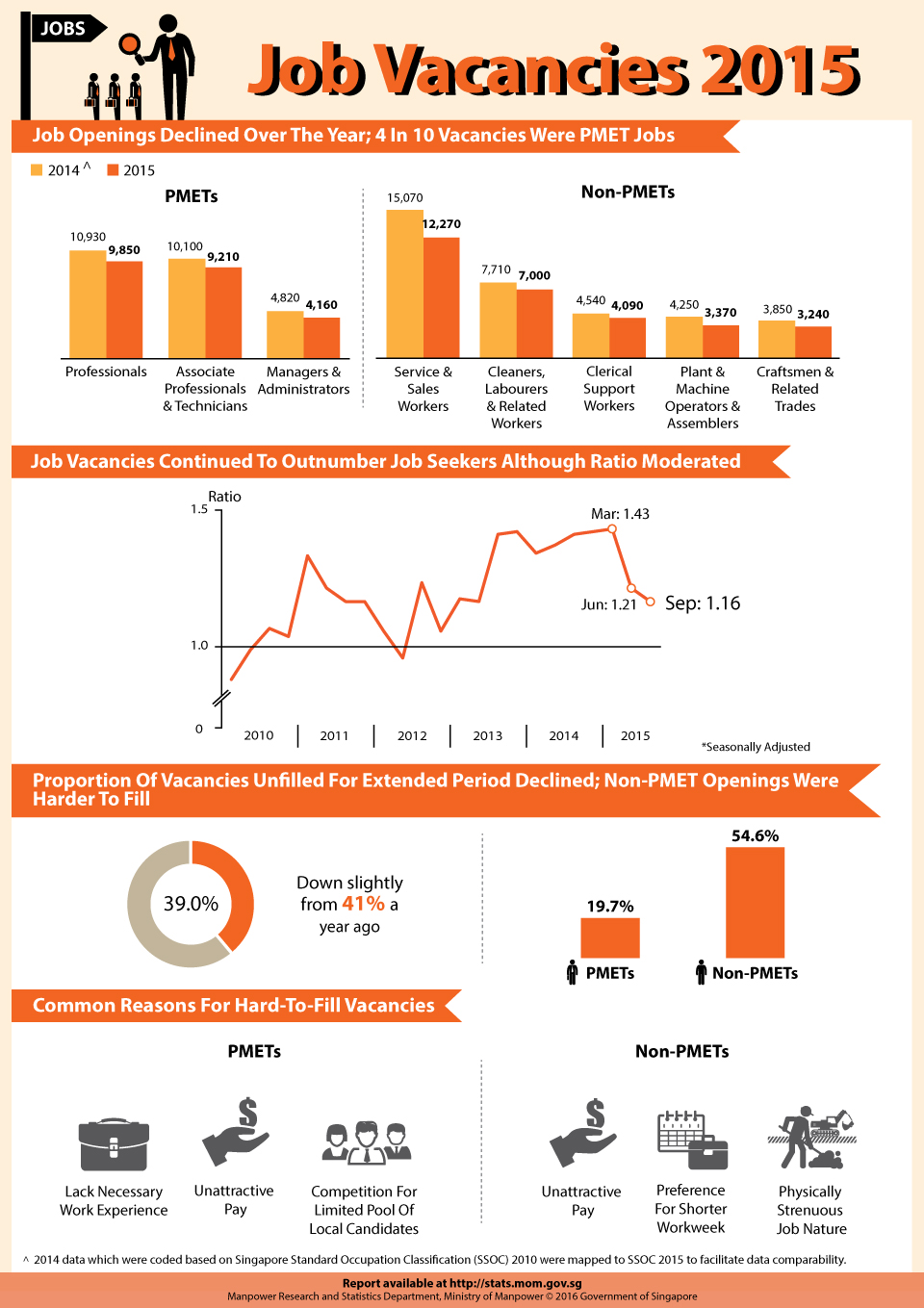 Infographic: Job Vacancies 2015